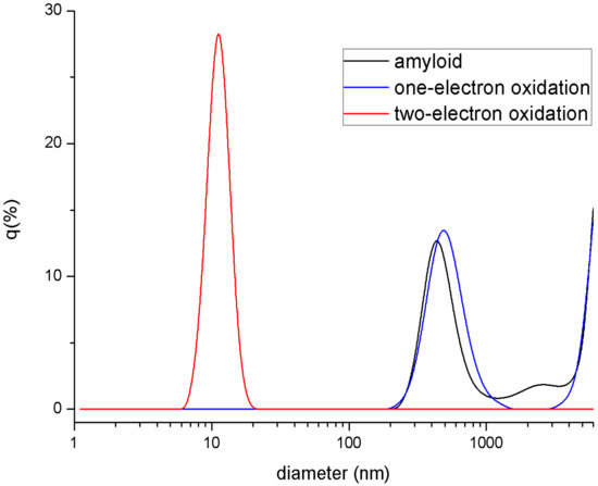 One- and Two-Electron Oxidations of β-Amyloid25-35 by Carbonate Radical ...