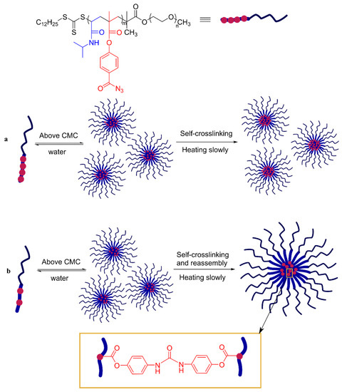 Reactive & Efficient: Organic Azides as Cross-Linkers in Material Sciences