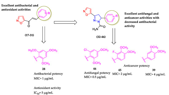 Antimicrobial, Antioxidant, and Anticancer Activities of Some Novel Isoxazole Ring Containing ...