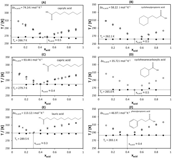 Design of Deep Eutectic Systems: A Simple Approach for Preselecting ...