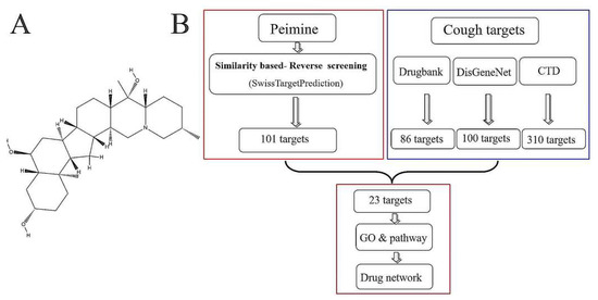 Identification of the Molecular Mechanisms of Peimine in the Treatment ...