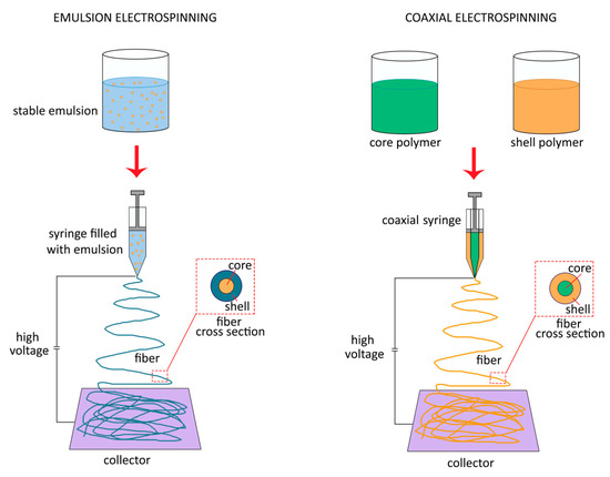 Encapsulation Systems for Antimicrobial Food Packaging Components: An ...