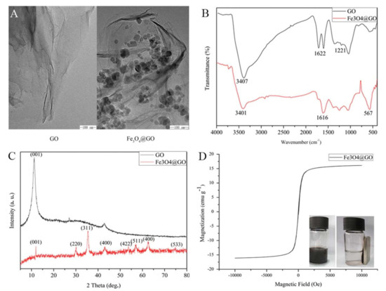 Molecules | Free Full-Text | Magnetic Solid-Phase Extraction of Organic Compounds Based on ...