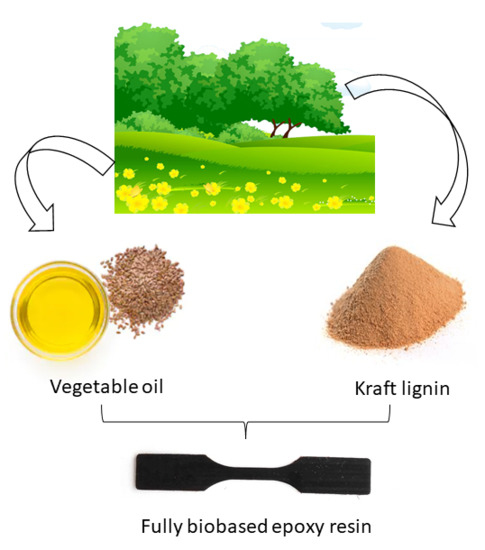 Molecules | Free Full-Text | Fully Biobased Epoxy Resins from Fatty ...