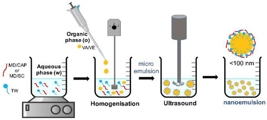 Encapsulation of Vitamins A and E as Spray-Dried Additives for the Feed ...