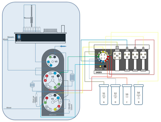 An Automated SeaFAST ICP-DRC-MS Method for the Determination of 90Sr in ...