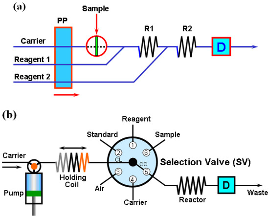 Dynamic Flow Approaches for Automated Radiochemical Analysis in ...