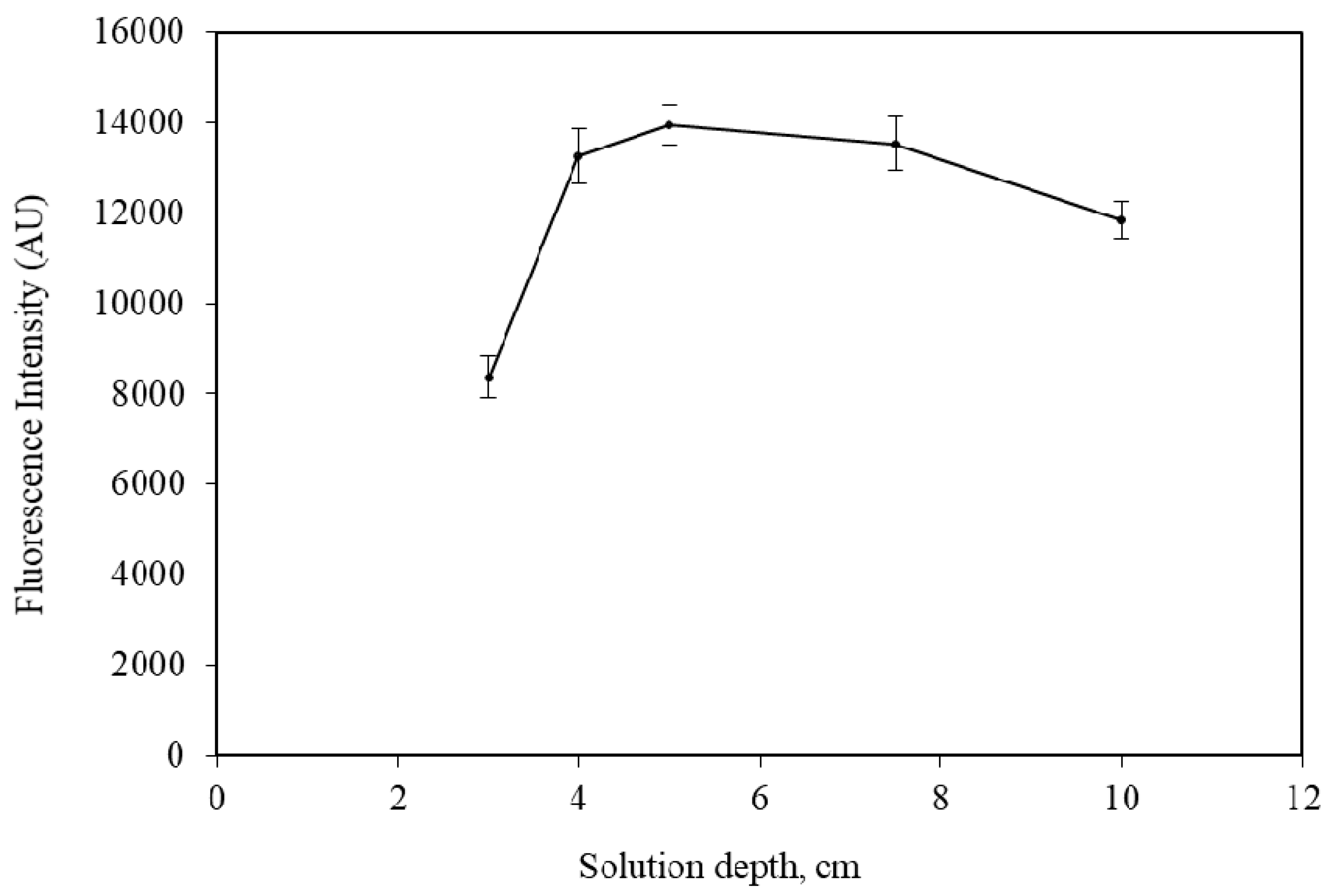 Automatic On Line Purge And Trap Sequential Injection Analysis For Trace Ammonium Determination