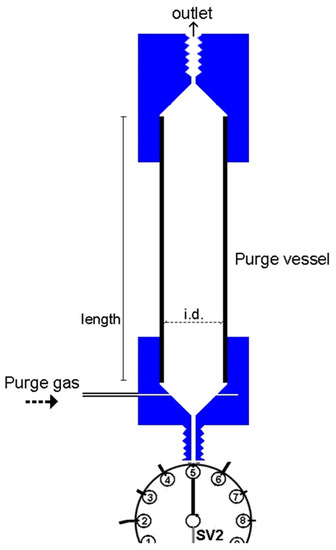 Automatic On-Line Purge-and-Trap Sequential Injection Analysis for ...