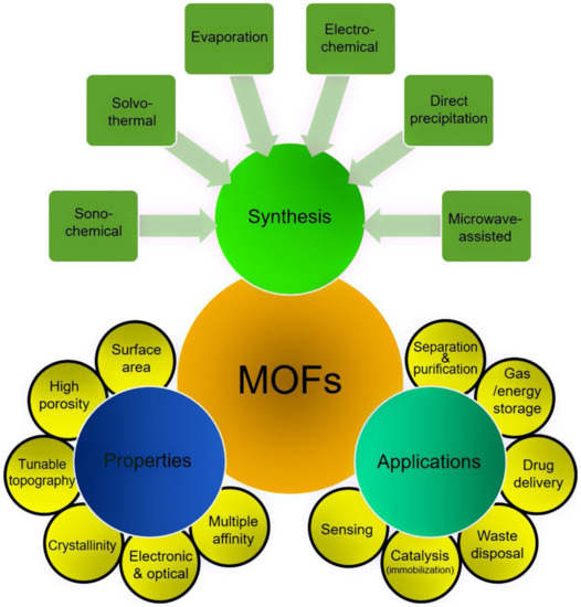 Metal-Organic Framework-Based Engineered Materials—Fundamentals and ...