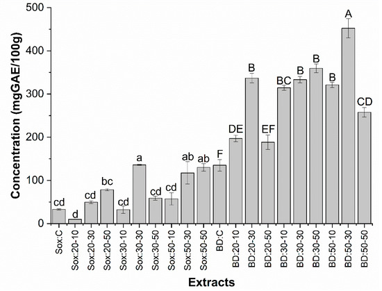 Effect of Experimental Parameters on the Extraction of Grape Seed Oil ...