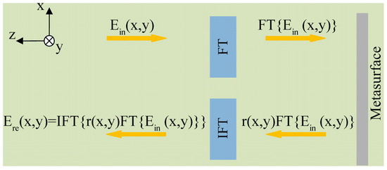 Quasi-Periodic Dendritic Metasurface for Integral Operation in Visible ...