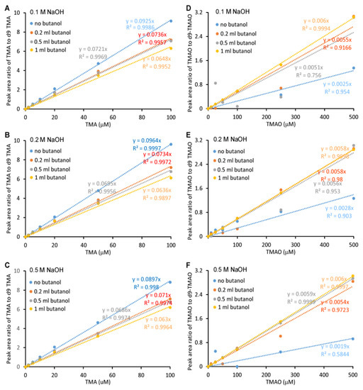Simultaneous Measurement of Urinary Trimethylamine (TMA) and ...