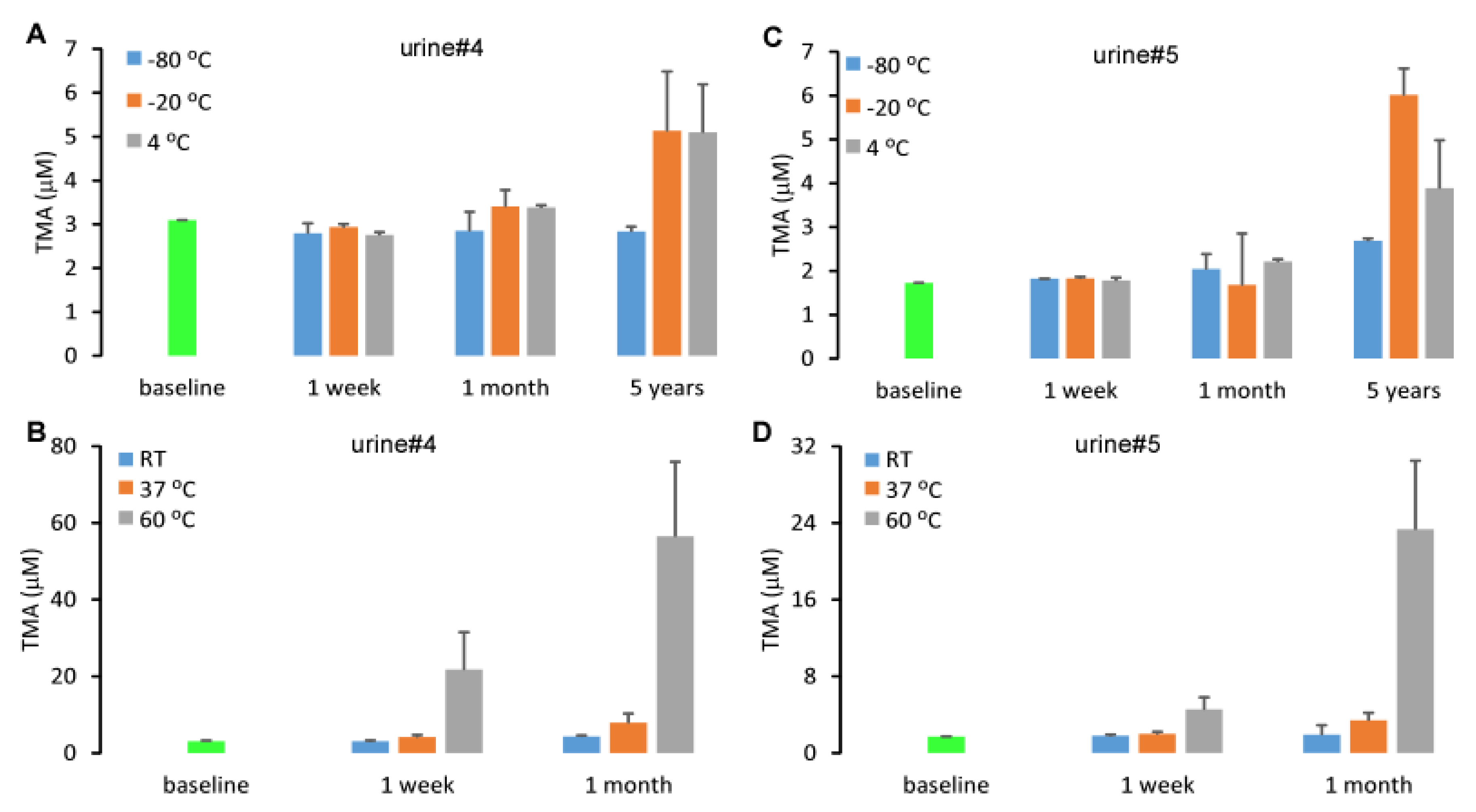 Simultaneous Measurement of Urinary Trimethylamine (TMA) and ...