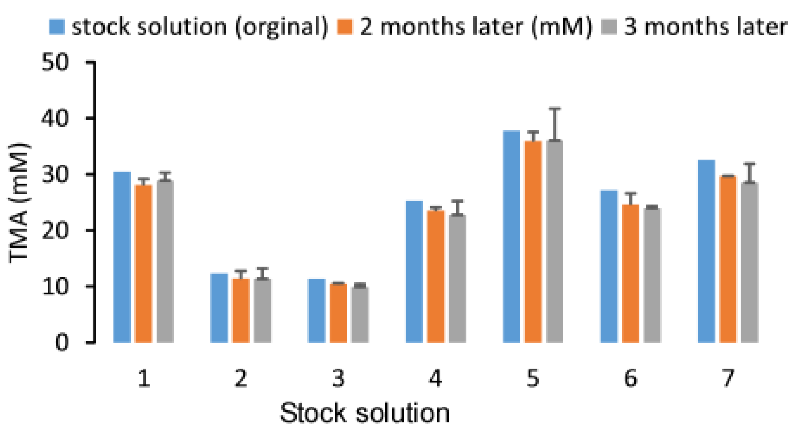 Simultaneous Measurement of Urinary Trimethylamine (TMA) and ...