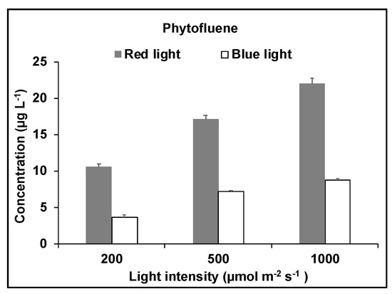 Stereoisomers of Colourless Carotenoids from the Marine Microalga ...