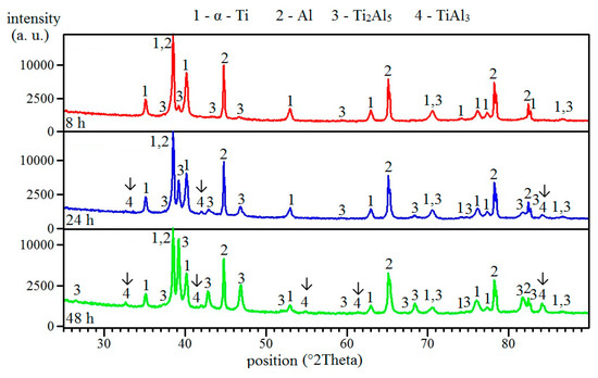Molecules | Free Full-Text | Formation of Phases in Reactively Sintered ...
