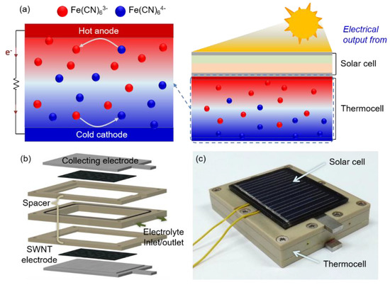 Thermocells for Hybrid Photovoltaic/Thermal Systems