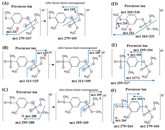 Simultaneous Analysis of Fenthion and Its Five Metabolites in Produce ...