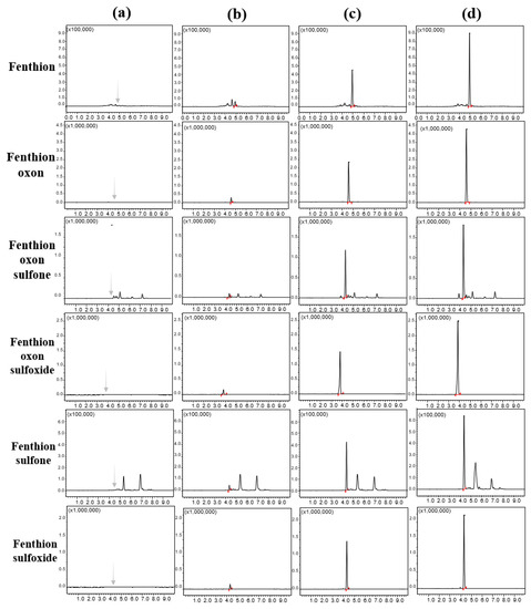 Simultaneous Analysis of Fenthion and Its Five Metabolites in Produce ...