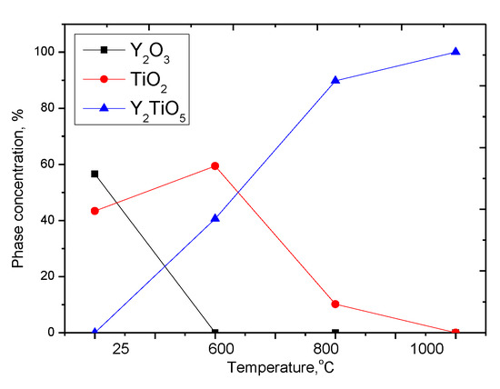 Phase Transformations and Photocatalytic Activity of Nanostructured ...