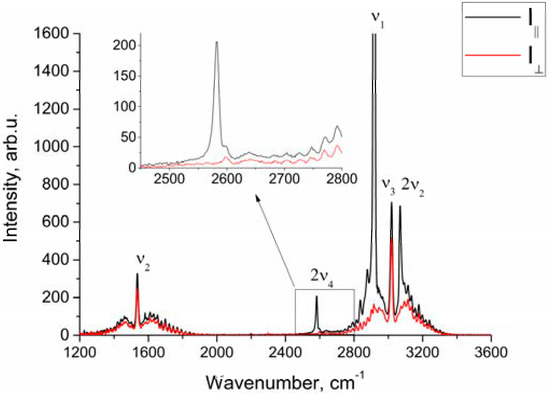 Depolarization Ratios of Methane Raman Bands as a Function of Pressure