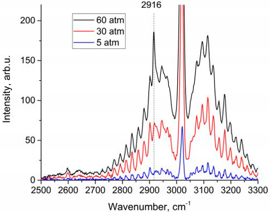 Depolarization Ratios of Methane Raman Bands as a Function of Pressure