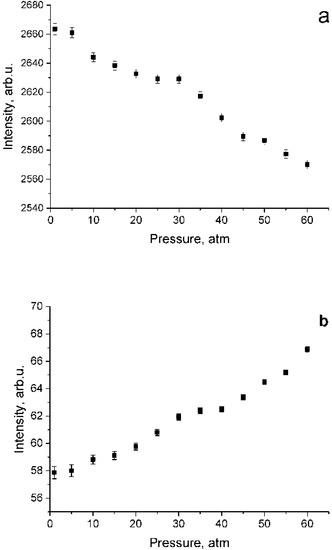 Depolarization Ratios of Methane Raman Bands as a Function of Pressure