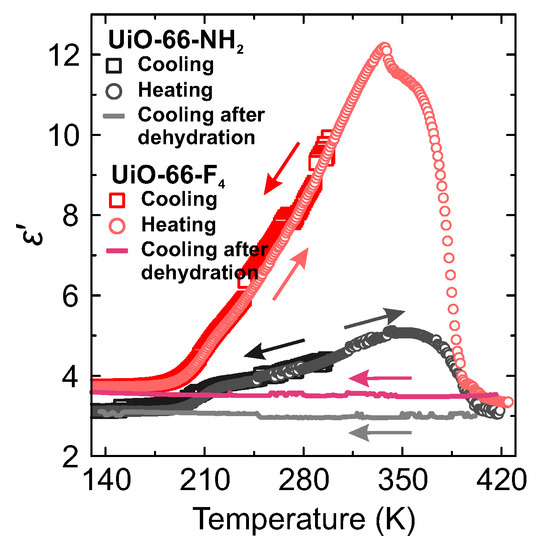 Dielectric Spectroscopy of Water Dynamics in Functionalized UiO-66 Metal-Organic Frameworks