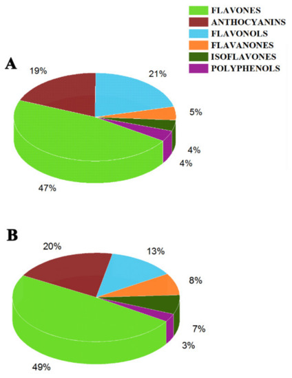 Analysis of Antioxidant Activity and Flavonoids Metabolites in Peel and ...