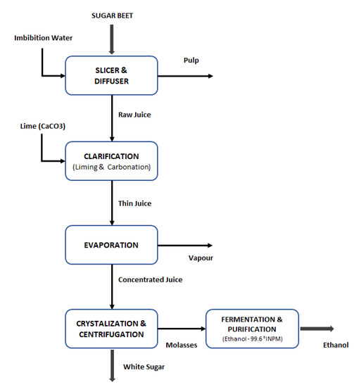 A Simple Biorefinery Concept to Produce 2G-Lactic Acid from Sugar Beet ...