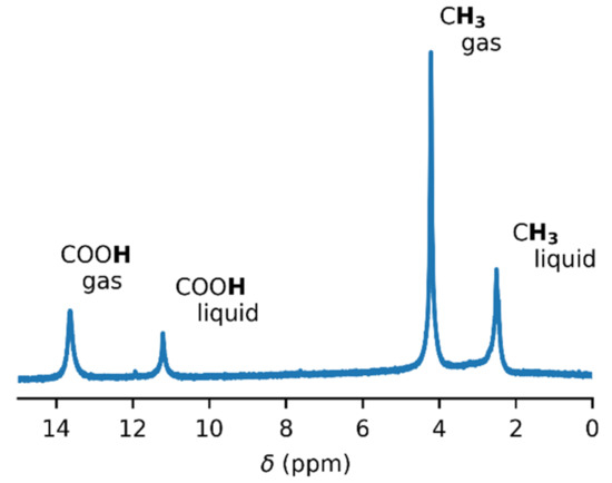 Dimerization of Acetic Acid in the Gas Phase—NMR Experiments and ...