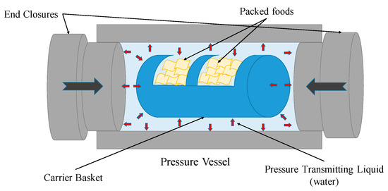A Review on the Effect of High Pressure Processing (HPP) on ...