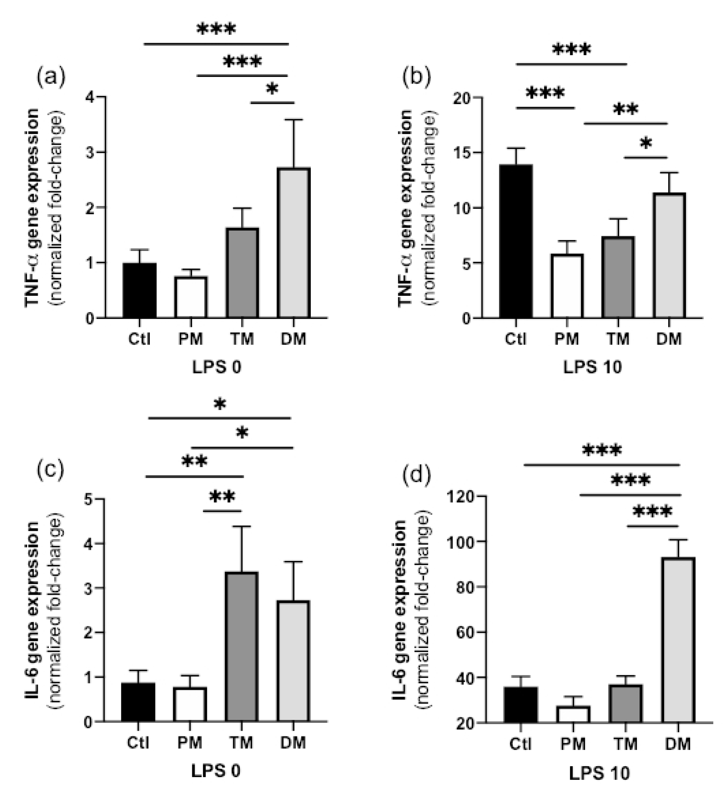 Molecules Free Full Text Cytokine Expression By Human Macrophage