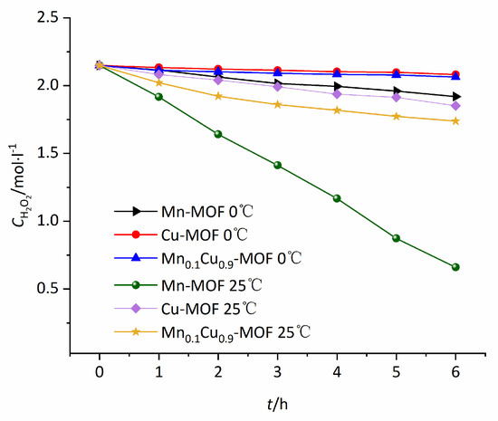 A Highly Efficient Heterogeneous Catalyst of Bimetal-Organic Frameworks ...