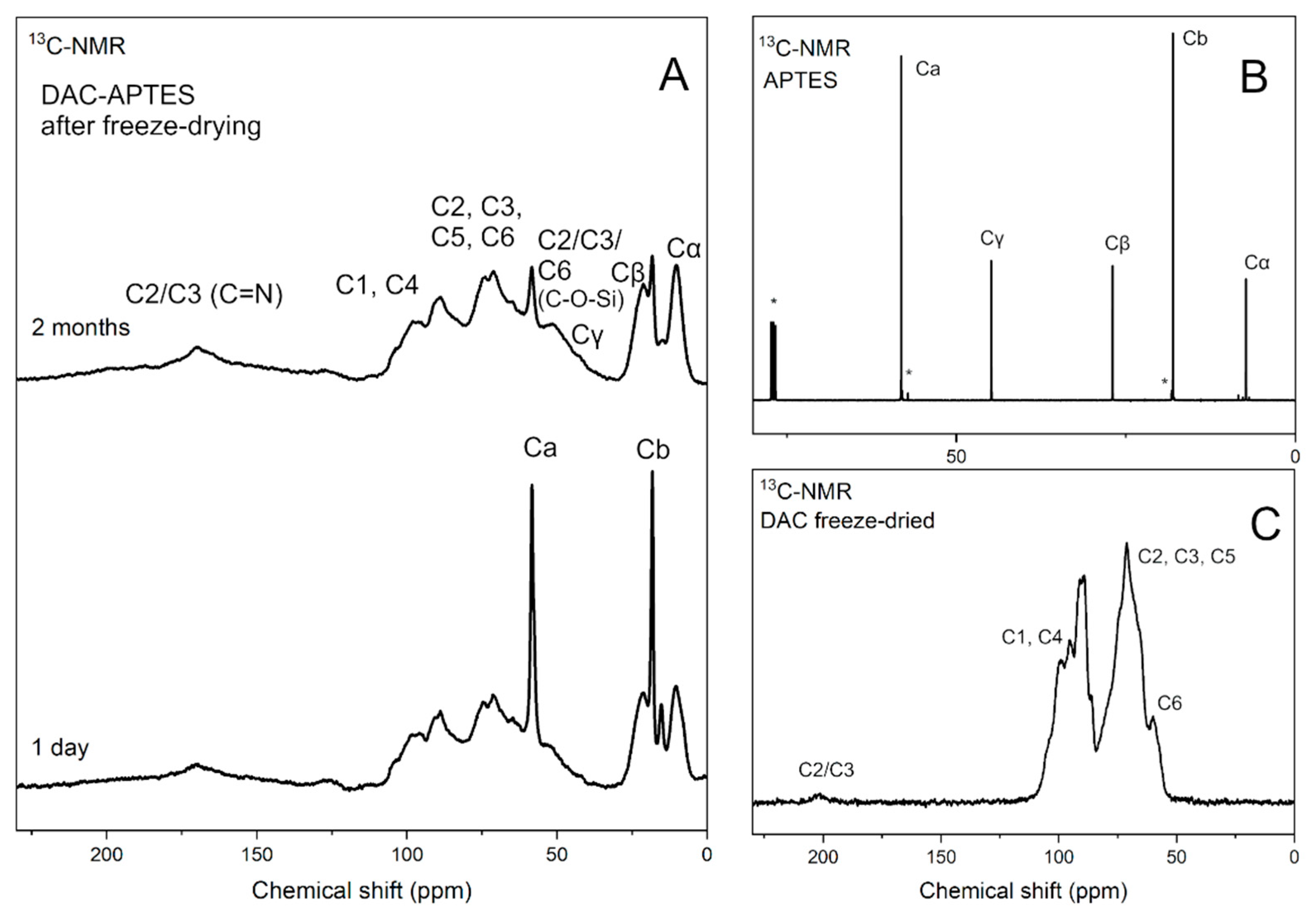 A Direct Silanization Protocol for Dialdehyde Cellulose
