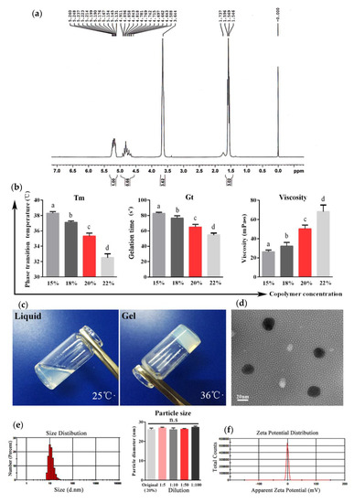 Development of PLGA-PEG-PLGA Hydrogel Delivery System for Enhanced ...