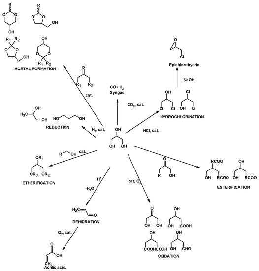 Preparation and Uses of Chlorinated Glycerol Derivatives