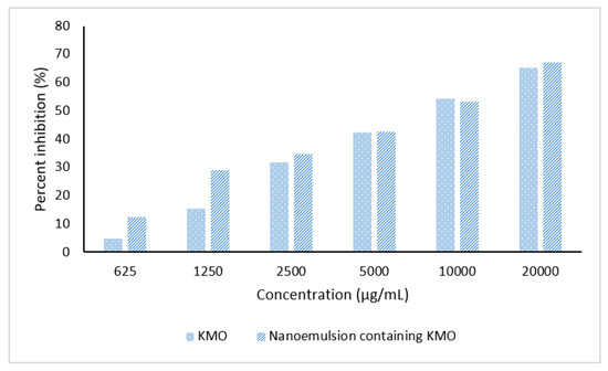 An Improved Nanoemulsion Formulation Containing Kojic Monooleate ...