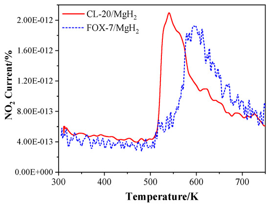 Investigation on Adsorption and Decomposition Properties of CL-20/FOX-7 ...