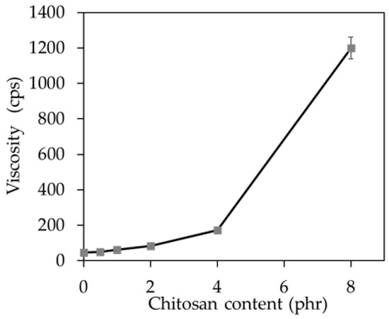Chitosan and Natural Rubber Latex Biocomposite Prepared by ...