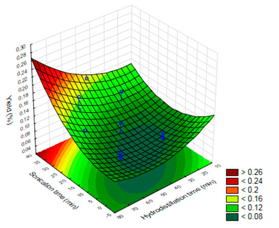 Molecules | Free Full-Text | Optimal Extraction of Ocimum basilicum ...