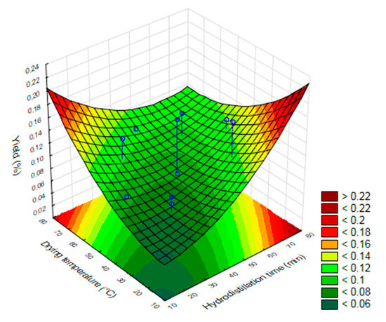 Molecules | Free Full-Text | Optimal Extraction of Ocimum basilicum ...