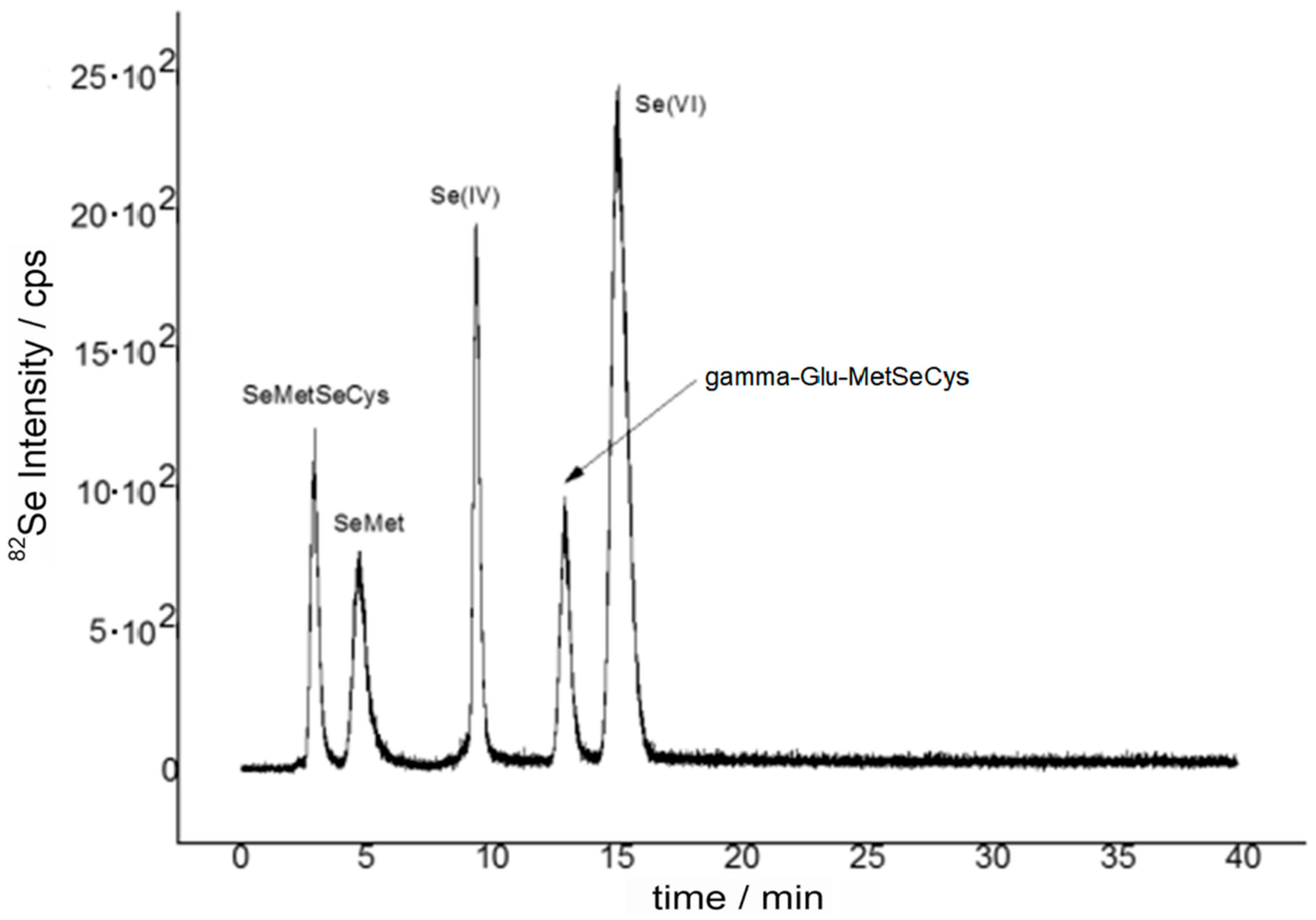 Searching for Low Molecular Weight Seleno-Compounds in Sprouts by Mass ...