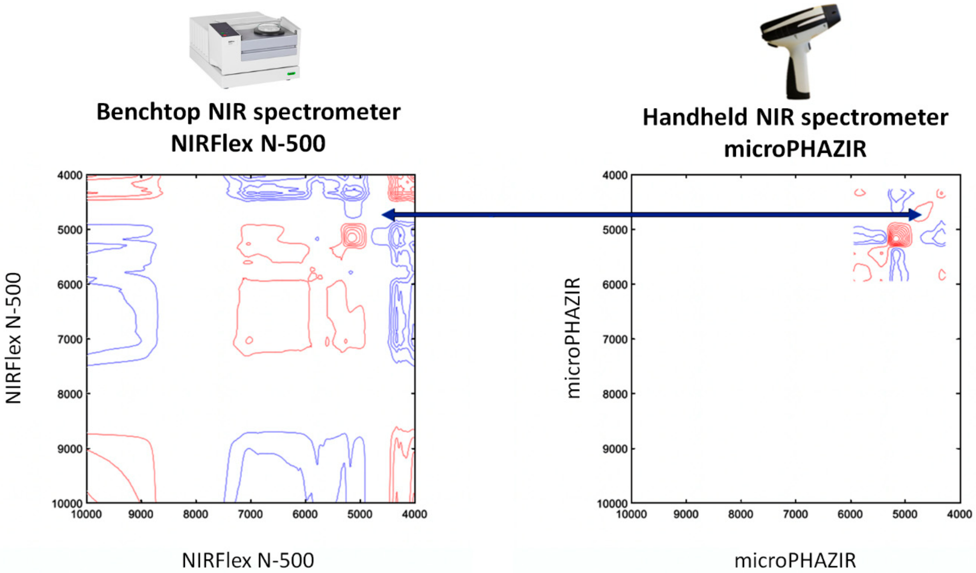 Near-Infrared Spectroscopy in Bio-Applications