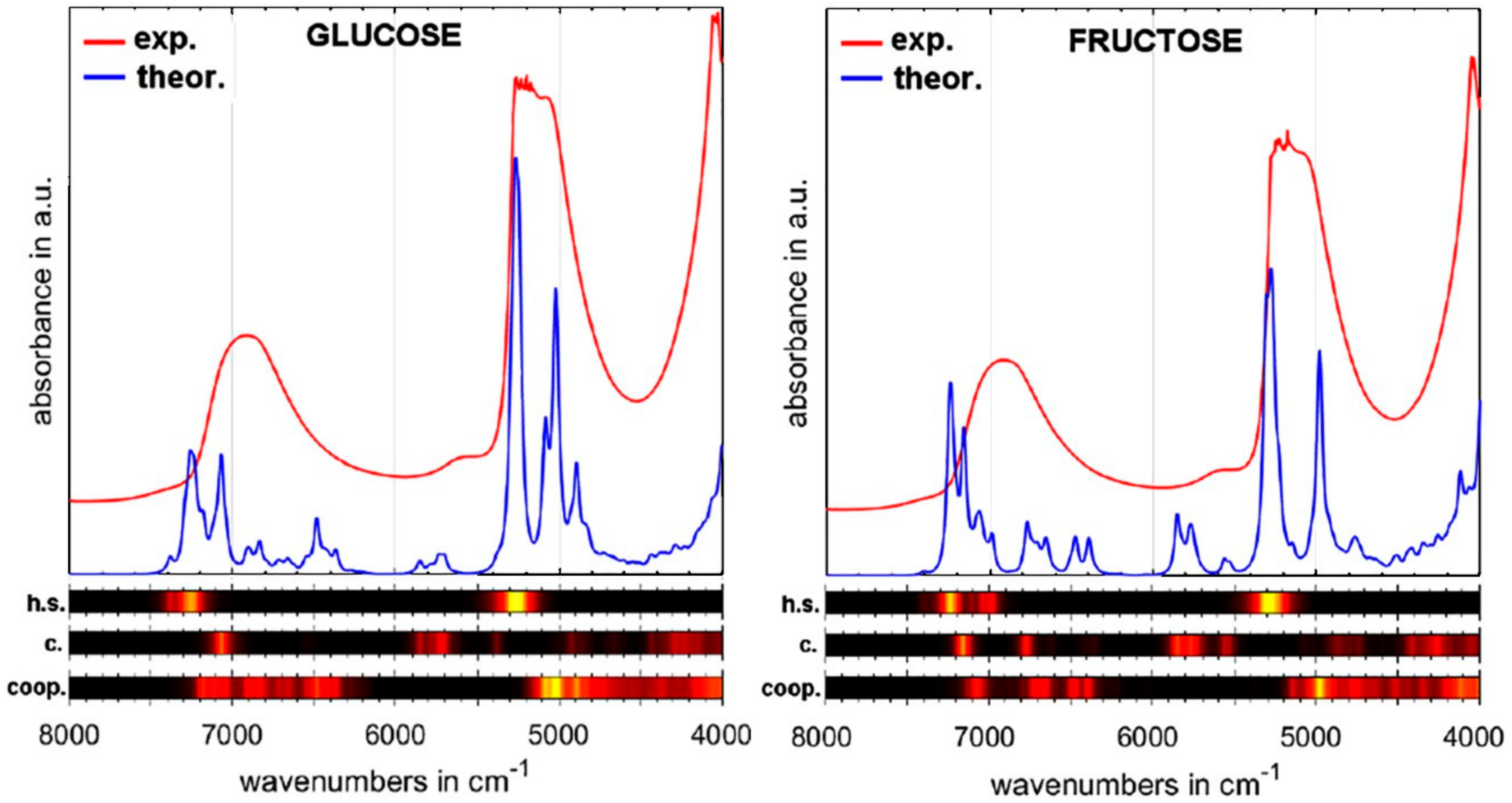 Molecules | Free Full-Text | Near-Infrared Spectroscopy in Bio-Applications