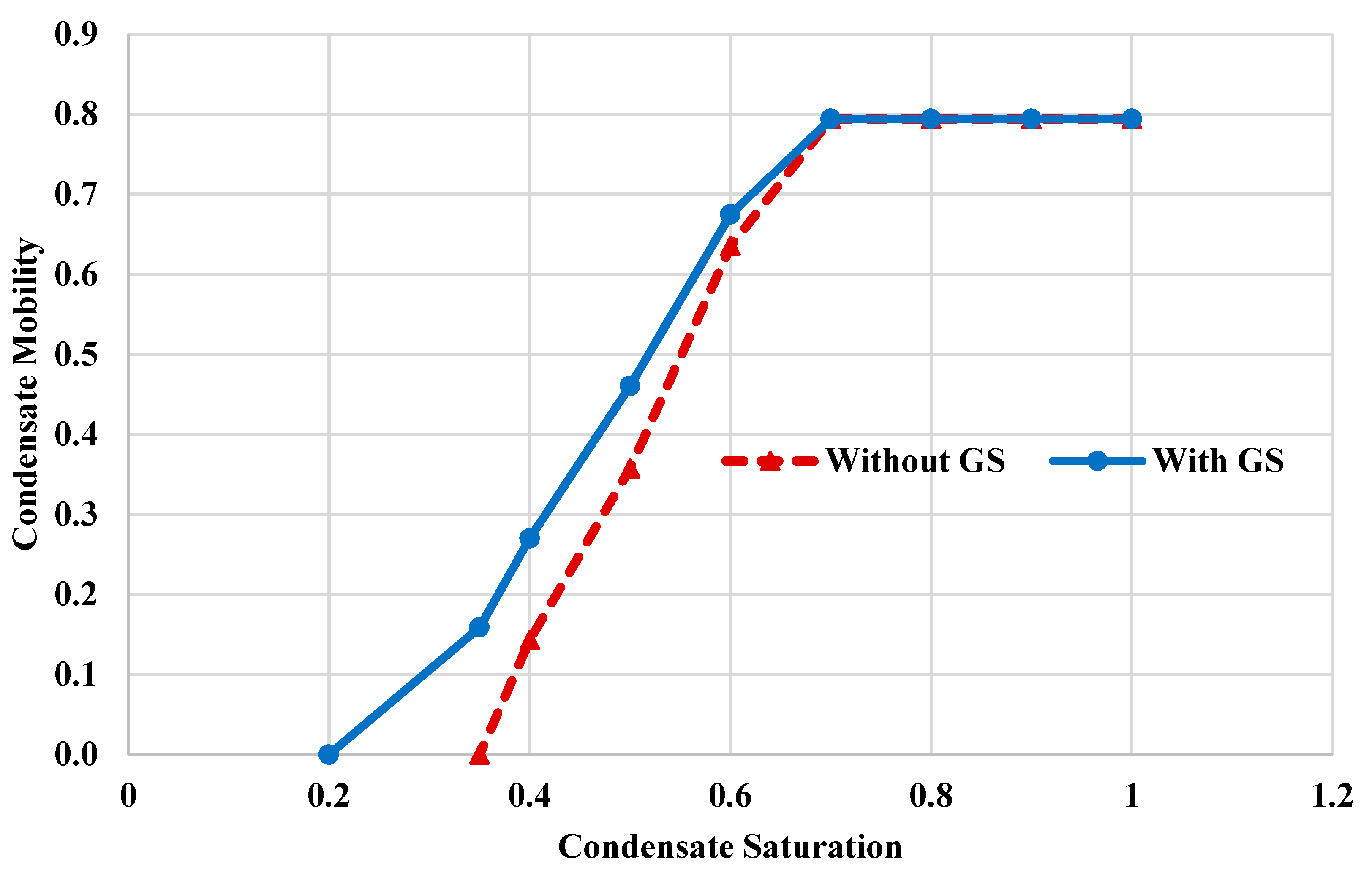 Novel Treatment for Mitigating Condensate Bank Using a Newly ...