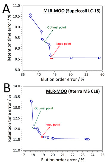 Prediction of Chromatographic Elution Order of Analytical Mixtures ...