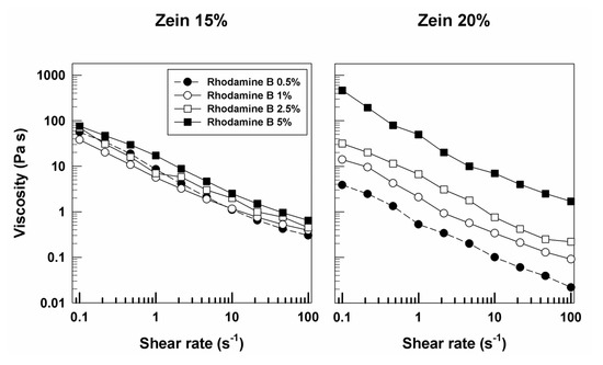 Influence of Various Model Compounds on the Rheological Properties of ...