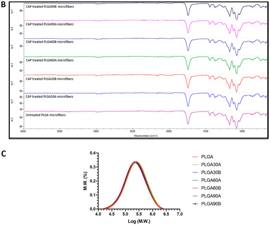 Fabrication and Plasma Surface Activation of Aligned Electrospun PLGA ...